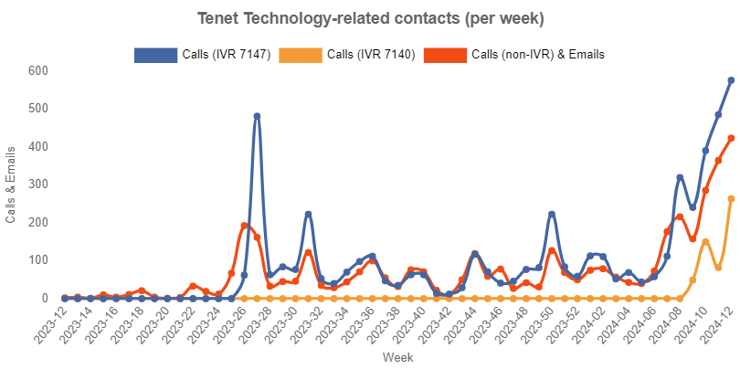 tenet-technology-related-contacts-per-week.png — TENET South Africa